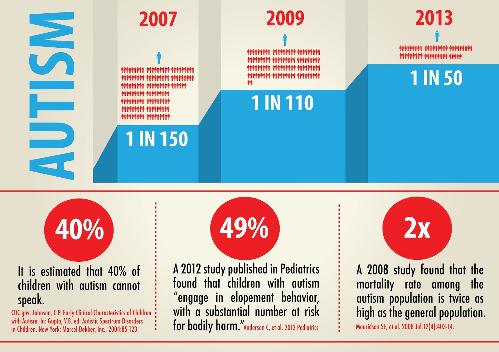 Autism Facts Crossing Back To Health